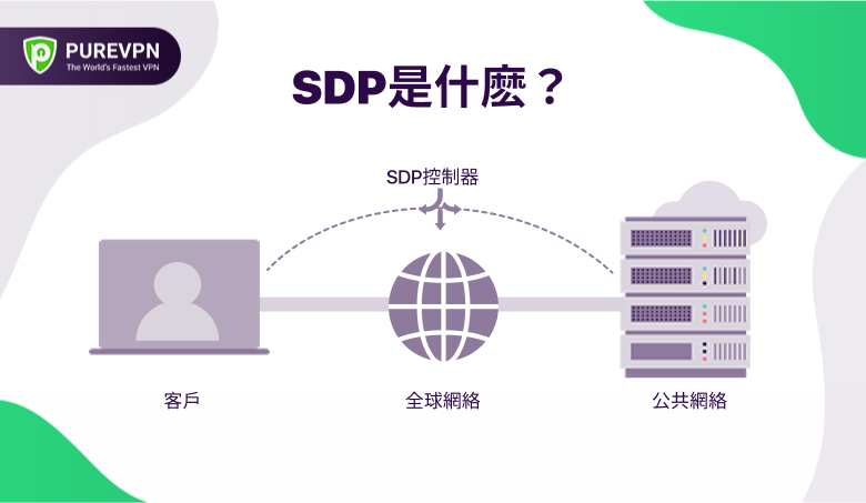 SDP 與 VPN：有什麼區別？ - PureVPN