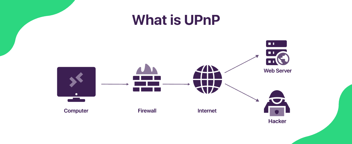 什麼是 UPnP，為什麼它不安全？ - PureVPN